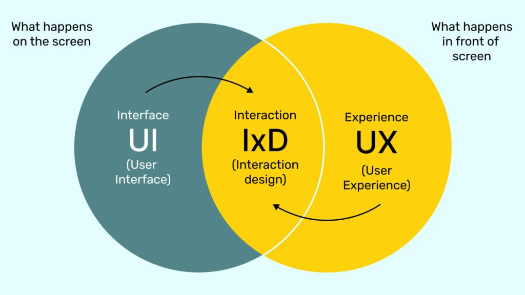 Interaction Design : Guide for beginners