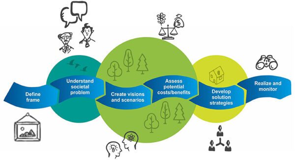 Nature Based Problem-Solving Techniques | GICT